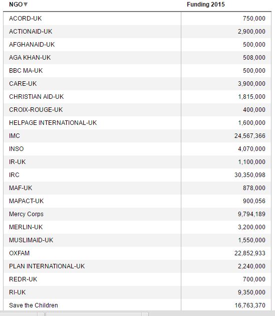 British humanitarian NGOs face €145m post-Brexit shortfall - Diplomatie ...